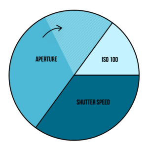 The Exposure Pie | Four Bricks Tall